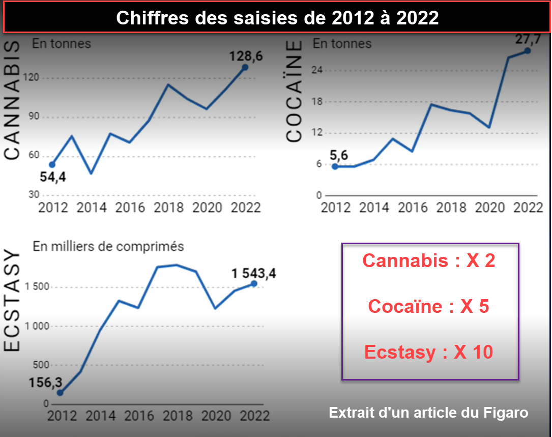 «Drogue: la mexicanisation de la France»